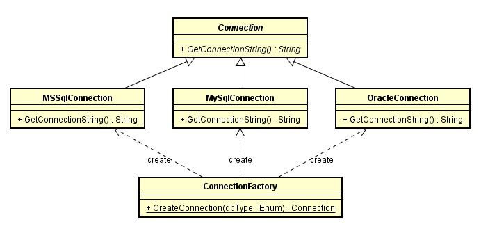 Kiên's Blog - Góc .NET: Design Patterns trong các dự án thực tế ...