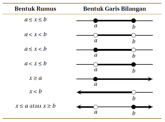 Menulis dengan LaTeX: Penyelesaian dari Suatu Pertidaksamaan dalam ...