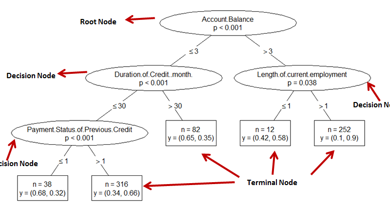Decision Tree in R : Step by Step Guide