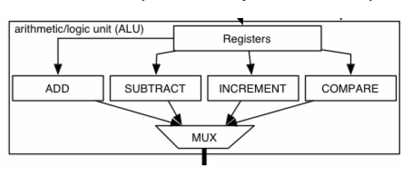 Instruction Cycles | Computer Organization and Architecture