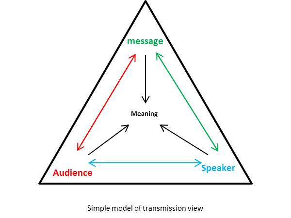 Easy Literature: Ritual view and Transmission view of communication