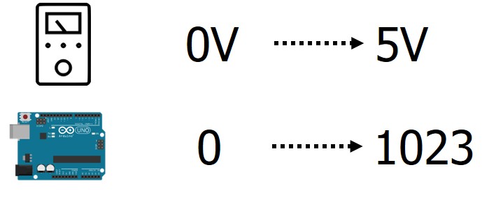 Why ADC value of the Arduino is 0-1023?