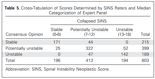 .: Spinal Instability Neoplastic Score (SINS): Mirel's Criteria for the ...