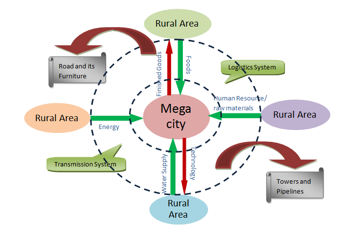 Mega cities and rural area : Linkage and problems ~ SEISMIC SAFETY, IN ...