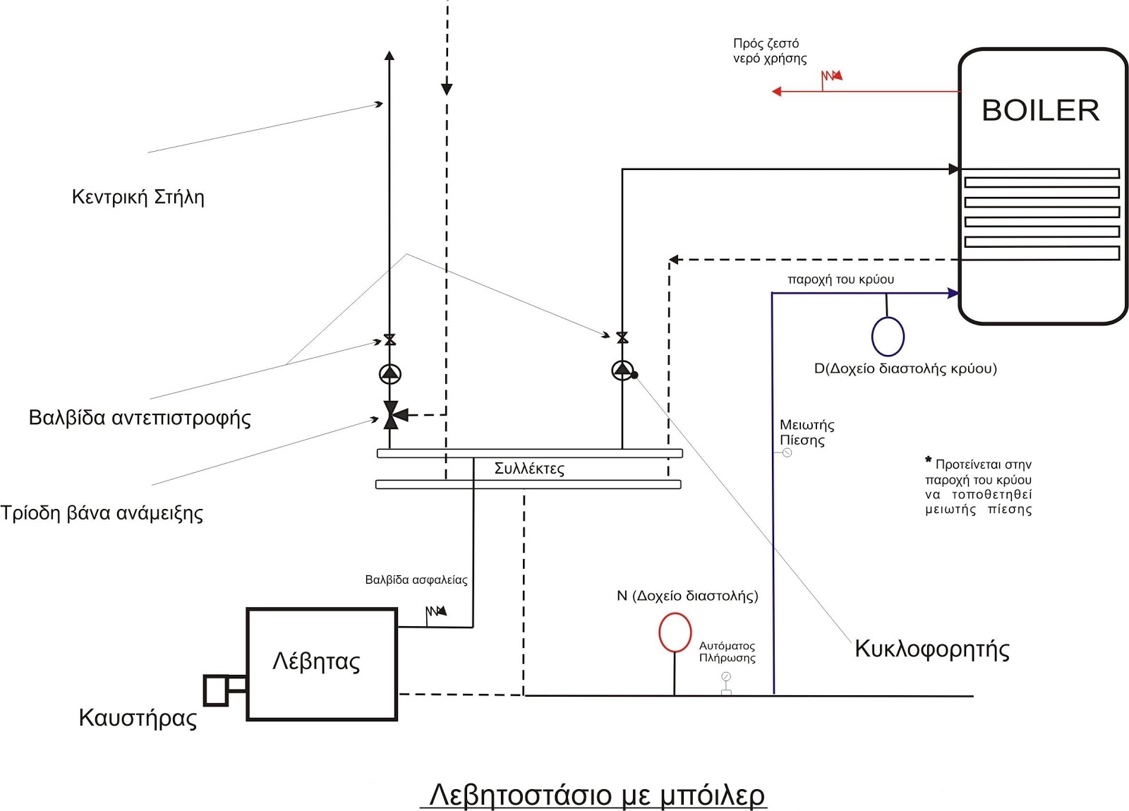 TECHNOCOSMOS update: ΣΧΕΔΙΟ ΛΕΒΗΤΟΣΤΑΣΙΟΥ ΜΕ BOILER
