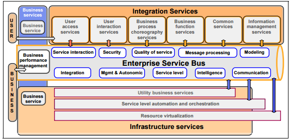The On Demand Business Operating Environment | IBM Websphere Process ...