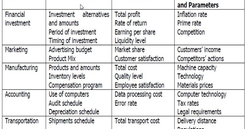 DECISION SUPORT SISTEM - DSS - Contoh dari Komponen Model