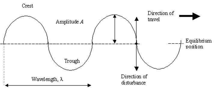 Types of Wave in Ocean Water