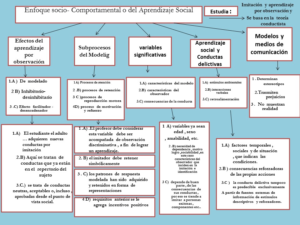 APRENDIZAJE SOCIAL : El enfoque socio comportamental
