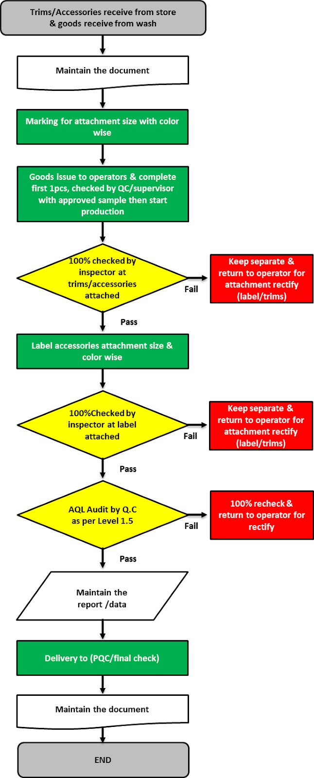 Process Flow Chart - Sewing & Additional Attachment
