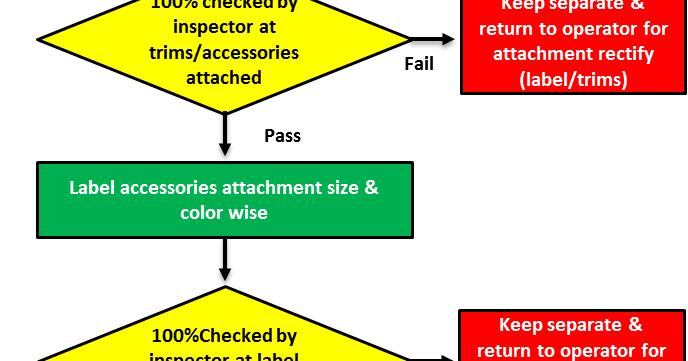 Process Flow Chart - Sewing & Additional Attachment