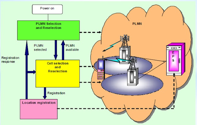 "4G LTE" Radio Measurements Event Parameters | Telecom Network Feeds