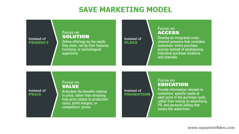 Marketing SAVE, mô hình của Marketing hiện đại! - Giáo dục trực tuyến ...