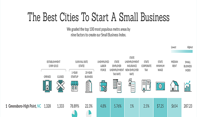 The Best Cities to Start a Small Business #infographic - Visualistan