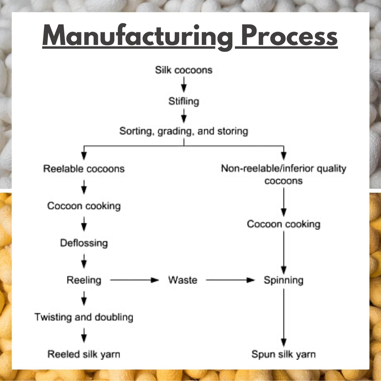 Fibers || Silk || Cotton || Polyester || Properties || Applications