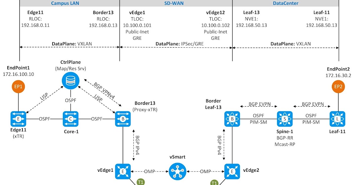 The Network Times: LISP - OMP - BGP EVPN Interoperability - Part I: LISP EID-to-RLOC Registration
