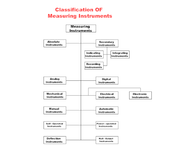 FREELY ELECTRONS: Absolute / Primary Instruments and Secondary Instruments