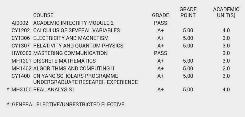 Welcome all!: NTU 2013/2014 Semester 2 Exam Results