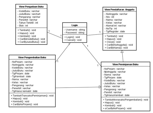 Contoh Class Diagram Perpustakaan Dunia Belajar - Vrogue.co Contoh Class Diagram Perpustakaan Dunia Belajar - Vrogue.co