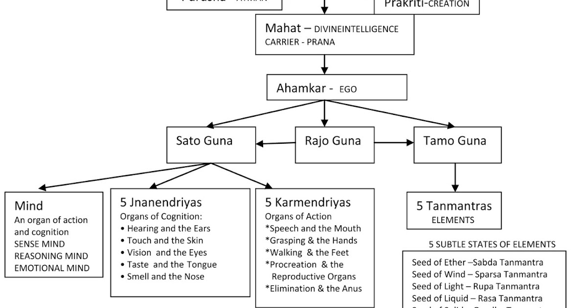 Amrit Dhara - Teachings of Dhyanyogi Omdasji: MAP OF CREATION - Samkhya ...