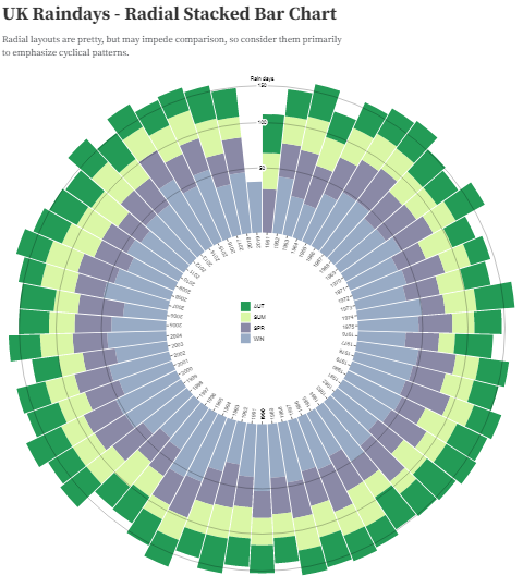 Graphs and Maps Blog: Radial Stacked Bar Chart