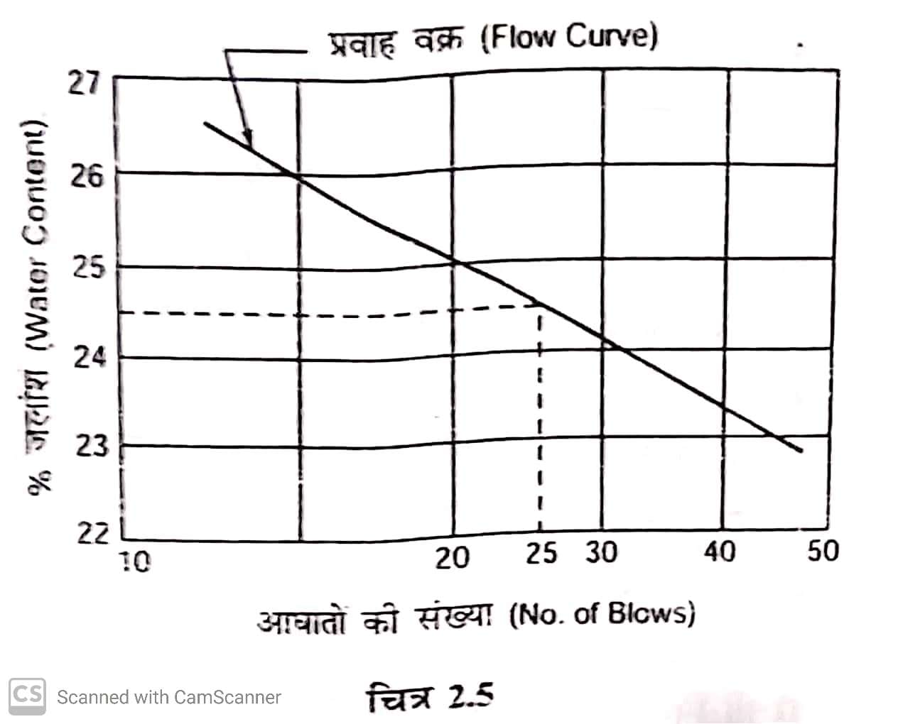 Flow Curve-प्रवाह वक्र - Tech Civil