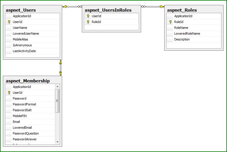 Ściąga programisty: ASP.NET SQL Provider Part 2 - Tables and store ...
