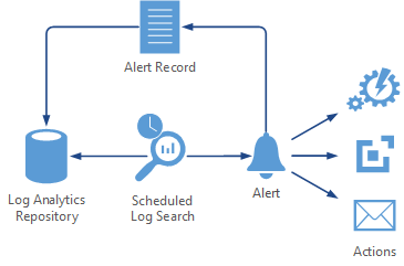 Create Azure Backup Alerts using Log Analytic Workspace - Sachiya's ...
