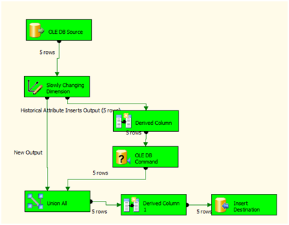 SQL Server SSIS package: SSIS: SCD Type 2, step by step