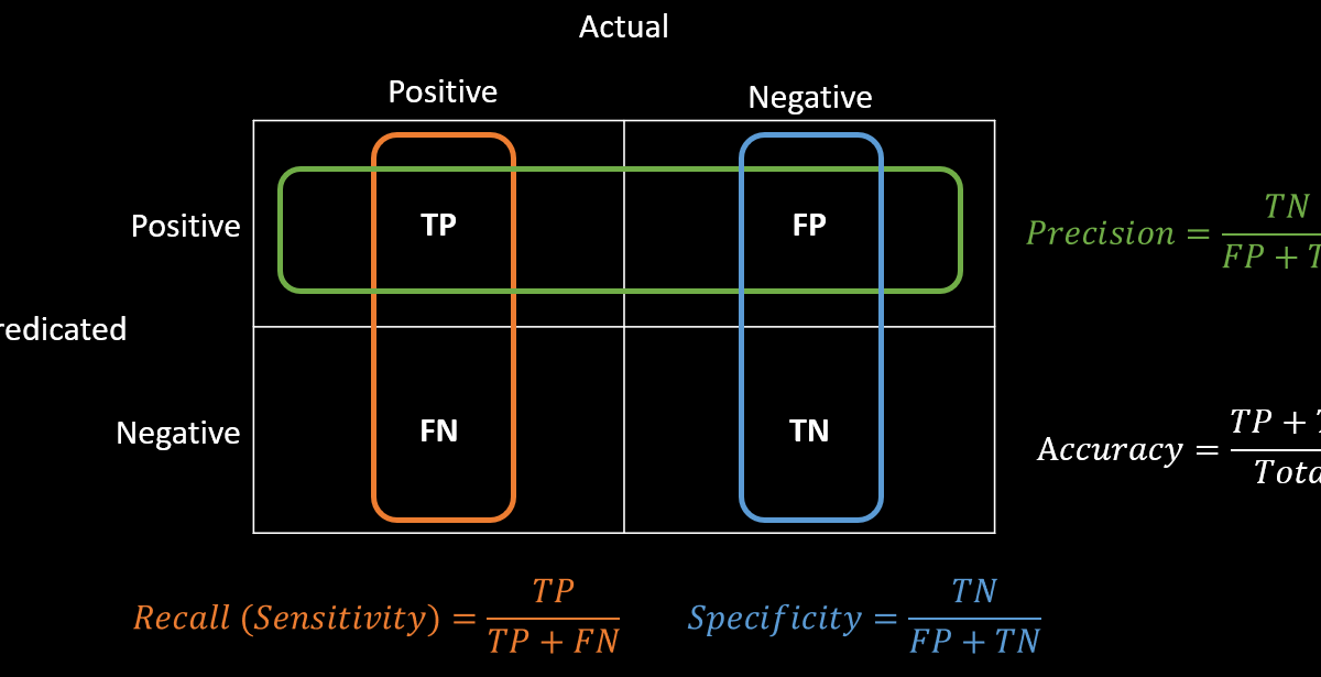 機器學習演算法的性能指標: confusion matrix 與 precision, recall (sensitivity ...
