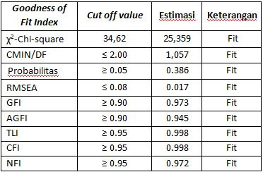 TUTORIAL STATISTIK: Cara Analisis Second Order CFA Dengan AMOS
