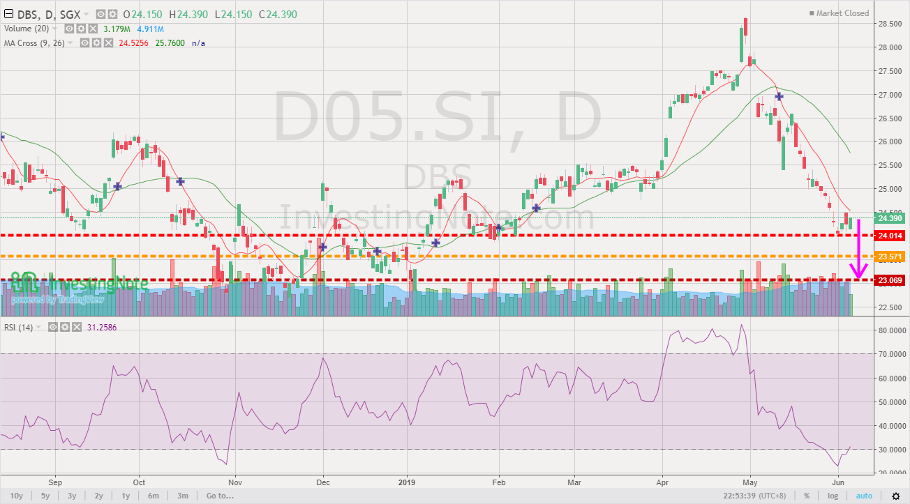 Singapore Shares Information: DBS