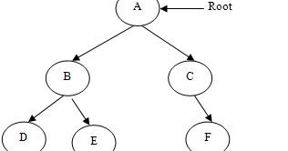 Teknik Informatika - Struktur Data: Pertemuan 4-Introduction to Tree ...