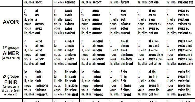 Apprenons le français : Les principaux temps et groupes de la ...