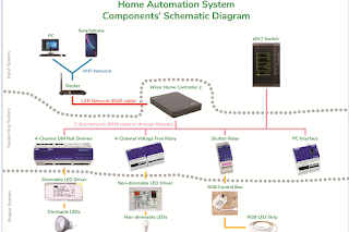 Do It Yourself: Smart Home System and Internet of Things