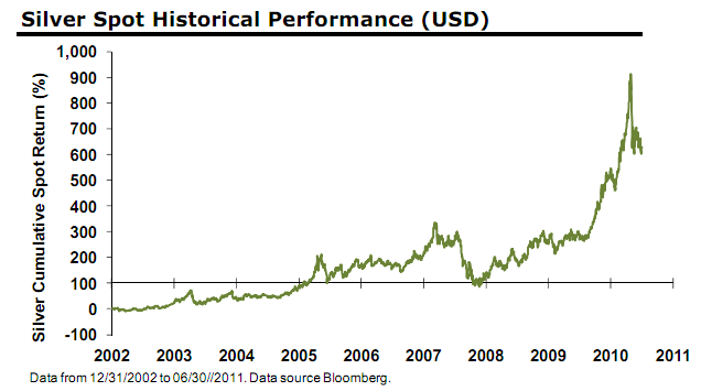 ETFS Physical Silver Shares-SIV: Details, Review, Analysis for Trading ...