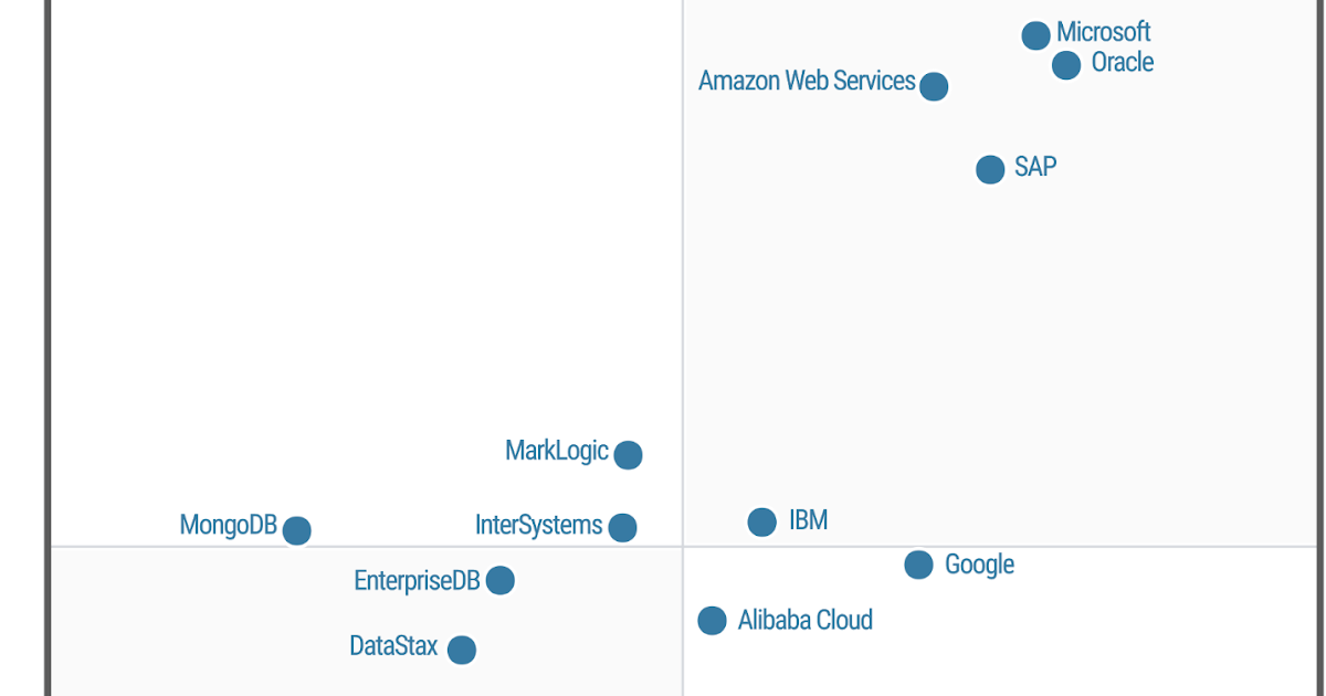 DWBIAnalytics: Gartner Magic Quadrant for Operational Database ...