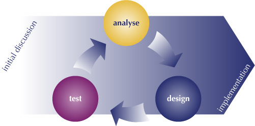 Blog on form design and form analysis: The Relevance of Form Analysis ...