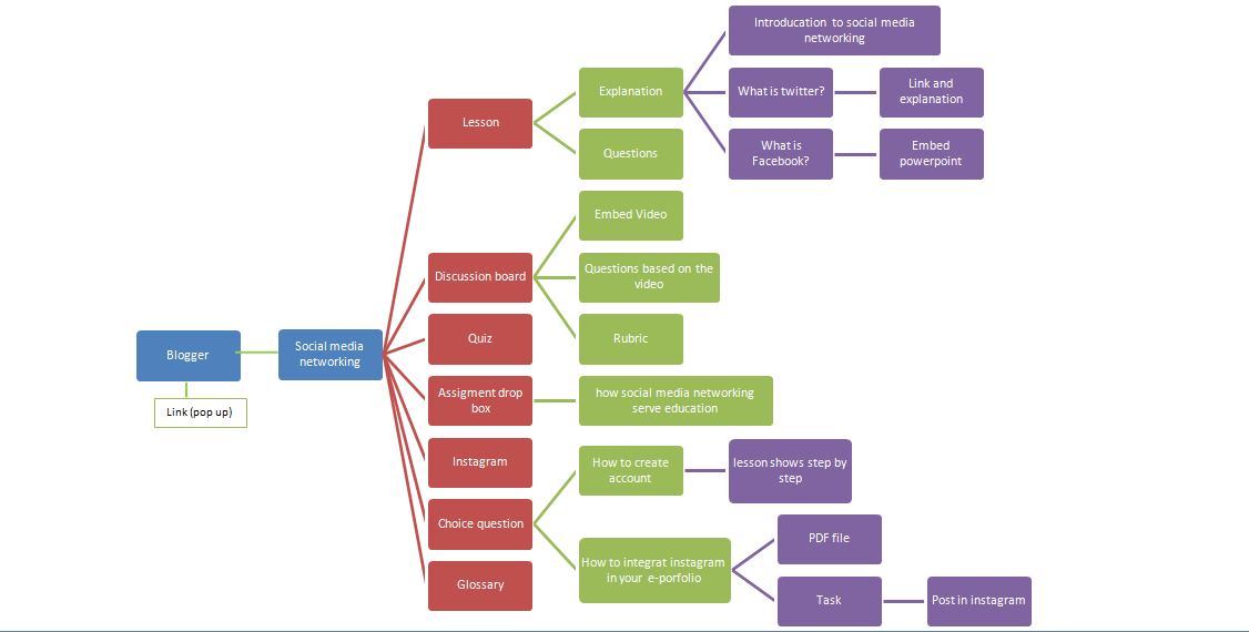 How To: Task 1:- introduction to Social media networking