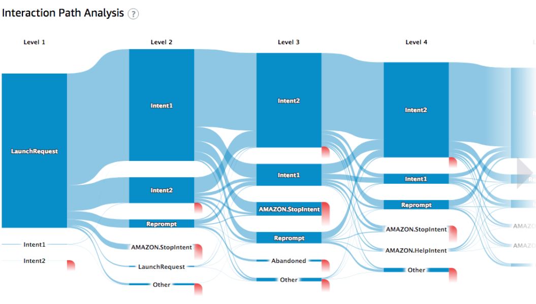 The Eponymous Pickle: Interaction Insights in Alexa Skills