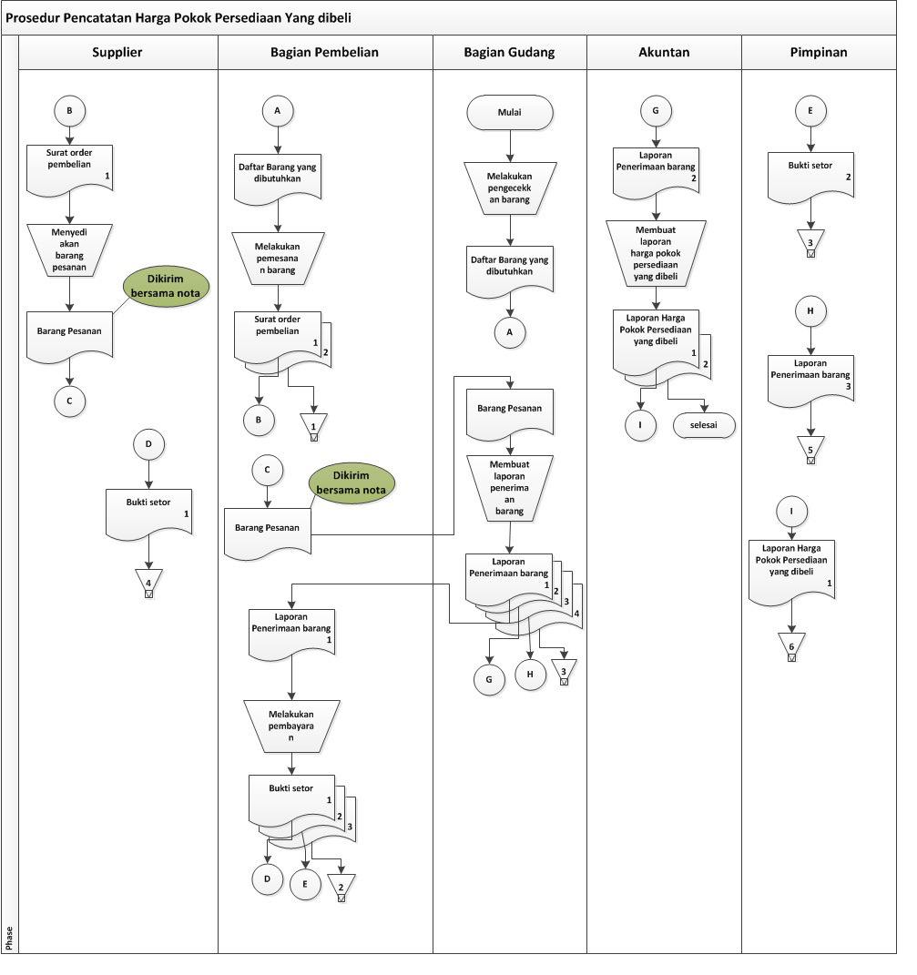 SIKLUS PRODUKSI DAN PERSEDIAAN | Akuntansi Oh....Akuntansi