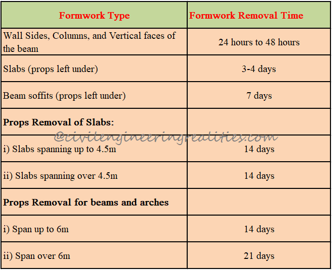 Formwork Removal Time of Concrete Structures