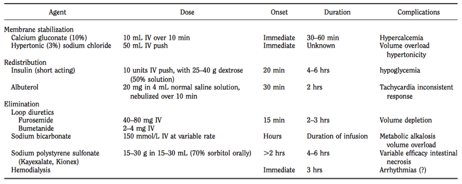 EM Didactic: Hyperkalemia Revisited