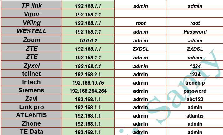 Router Default Password list with all brands and devices (Updated ...