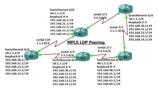 How to configure MPLS LDP Peering ? | MPLS