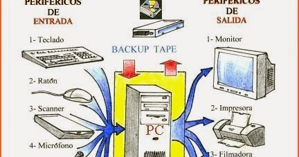 instalaciones de una computadora: perifericos de entrada, salida, y ...