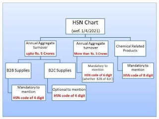 HSN Code (6 digits / 8 digits) Mandatory from 1st April 2021