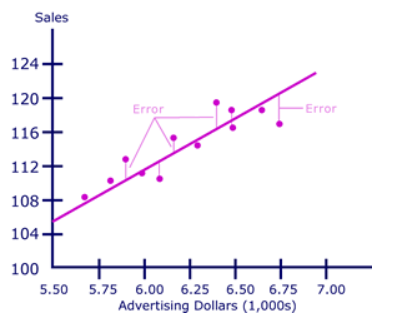 How Does Simple Linear Regression Work In Machine Learning?