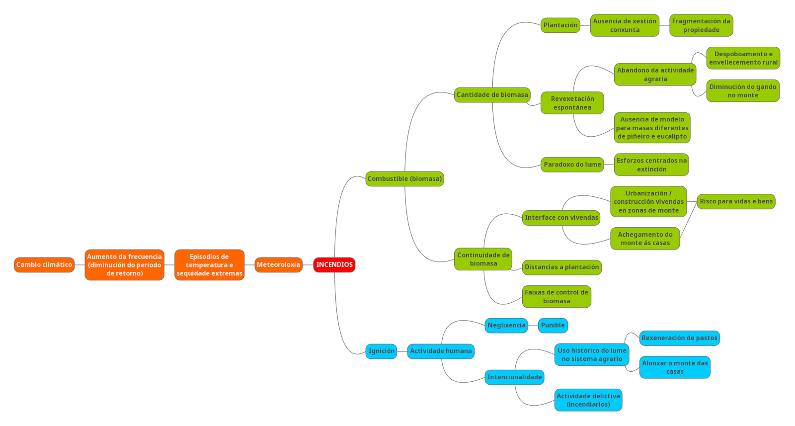 Terra e Territorio: Os incendios como un problema perverso