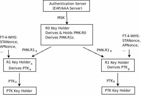 CMC3P22-P02-1000600E: The Difference Between IEEE 802.11i, IEEE 802.11r ...